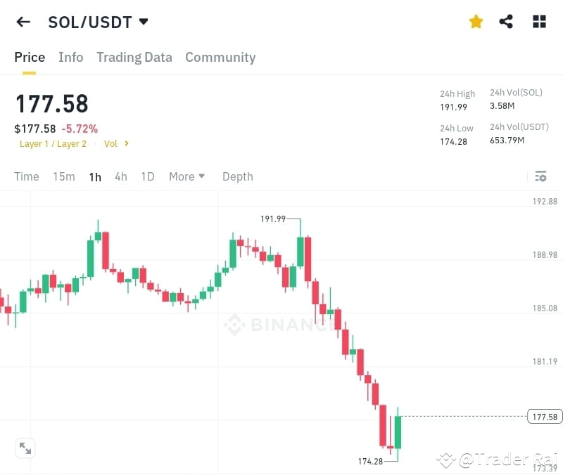 $SOL /USDT Trading Signal Entry Range: $175.50–$178.00 T | Trader Rai on Binance Square