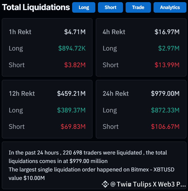The amount of liquidations in the market has reached almost | Twin ...