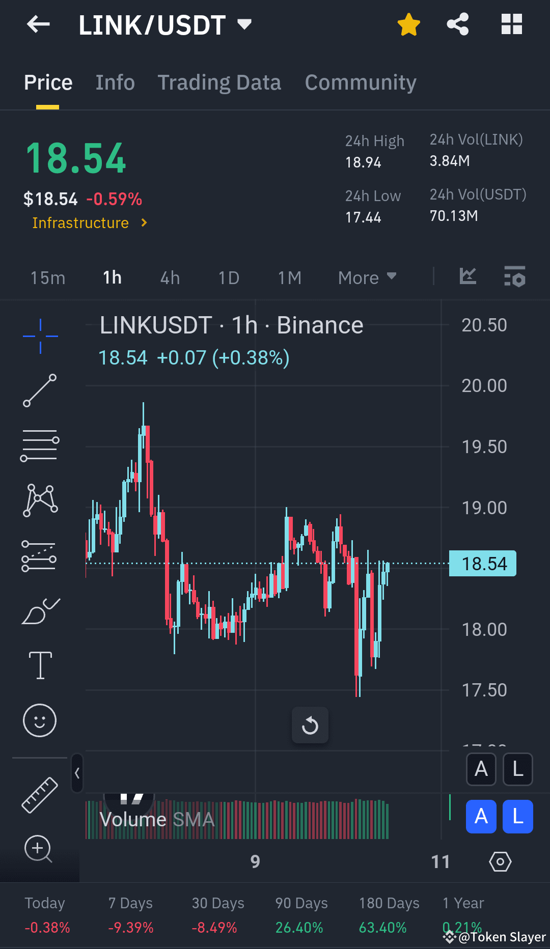 $LINK /USDT – Bulls Ready to Breakout! Entry Zone: $18.40 - | Token Slayer on Binance Square
