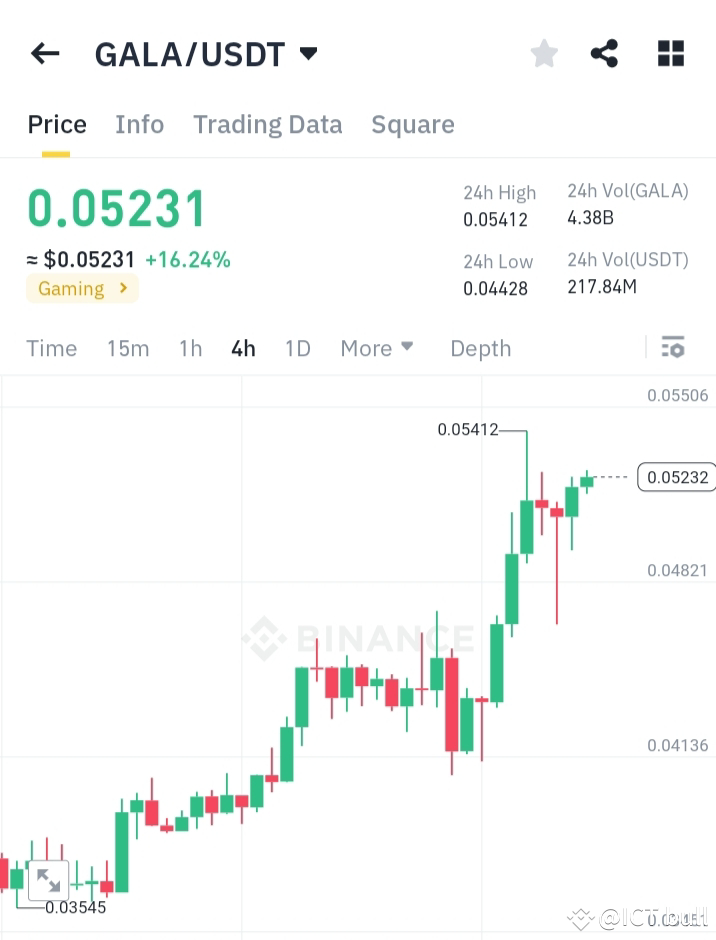 🚨 $GALA ON THE MOVE – MAJOR BREAKOUT IMMINENT! 🚨 $GALA i | ICT bull on Binance Square