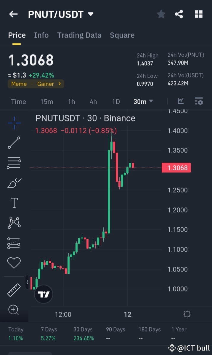 🚨 $PNUT /USDT ALERT: Explosive Rally – Is More Upside Comin | ICT bull on Binance Square