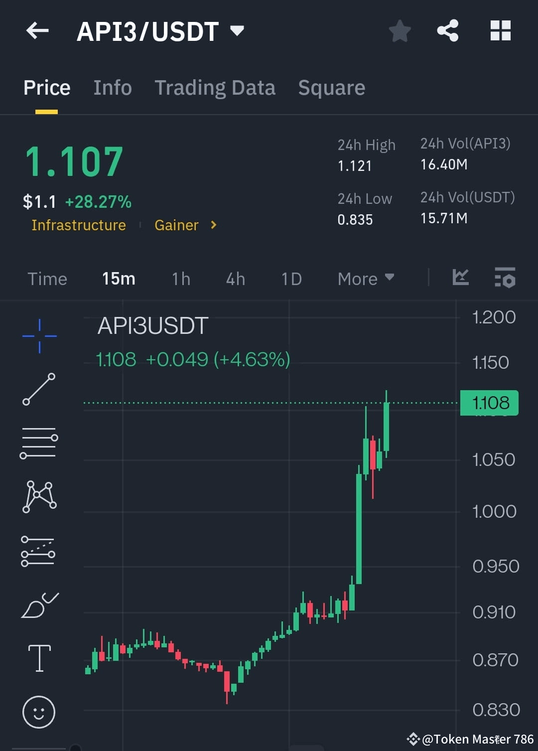 $API3 /USDT – Explosive Bullish Breakout! API3 is pumping h | AlphaAnalyst on Binance Square