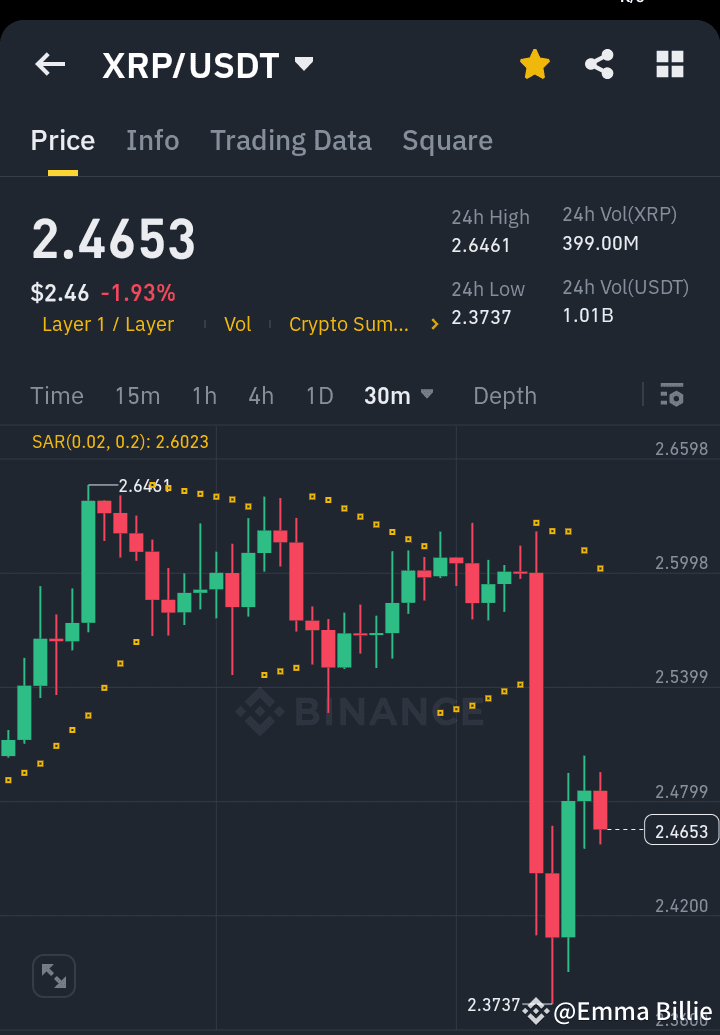 Market Analysis for XRP/USDT $XRP 1. Current Price: $2.46 | Emma Billie on Binance Square
