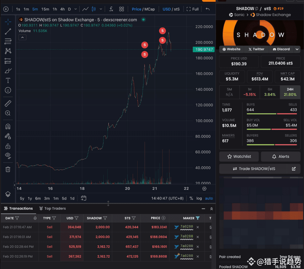 This investor achieved amazing returns by trading SHADOW tok | 东风聊趋势 on ...