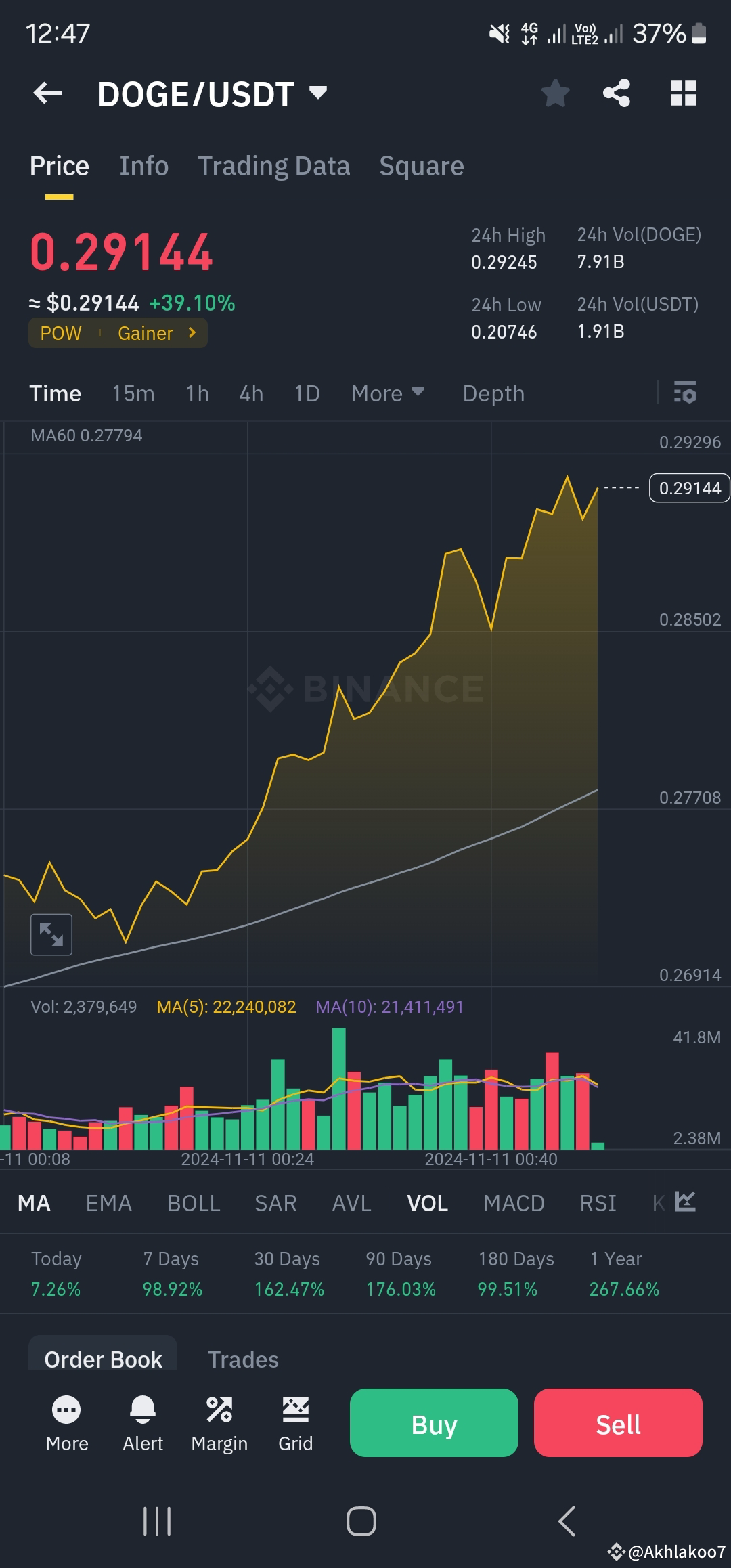$DOGE going for the hit on 0.3. Buy doge and hold it people. | Akhlakoo7 on Binance Square
