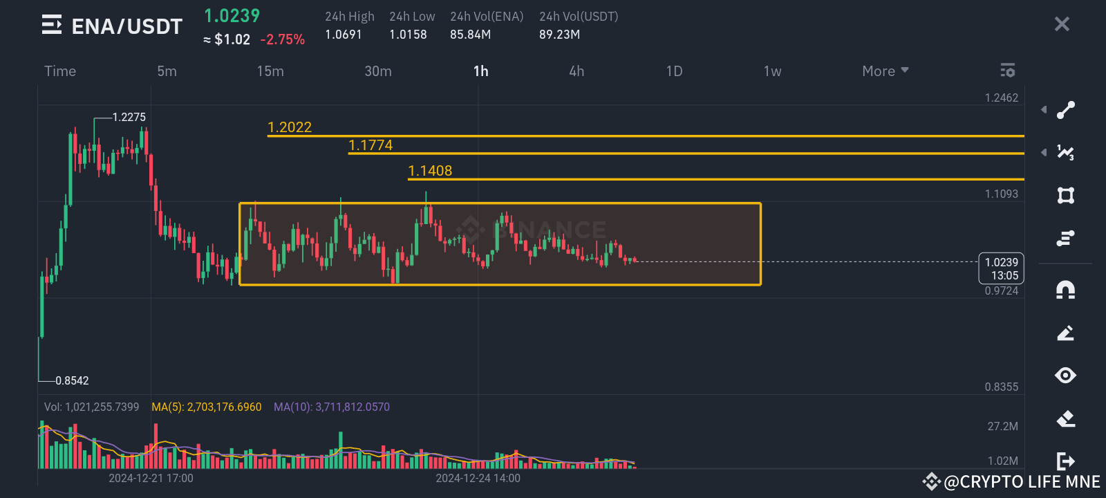 $ENA /USDT Consolidation Phase breakout Trade Setup! 🚀 | CRYPTO LIFE MNE on Binance Square