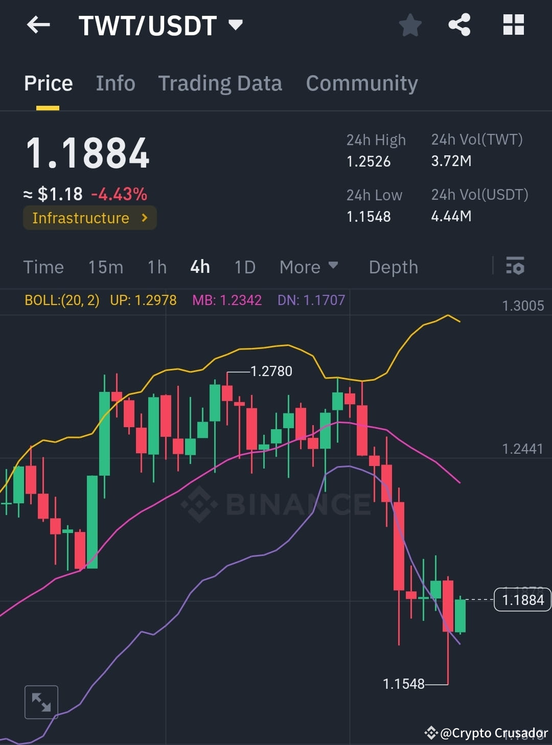 📊 Technical Analysis and Trading Signal 🔍 Coin: $TWT / $U | Crypto Crusador on Binance Square
