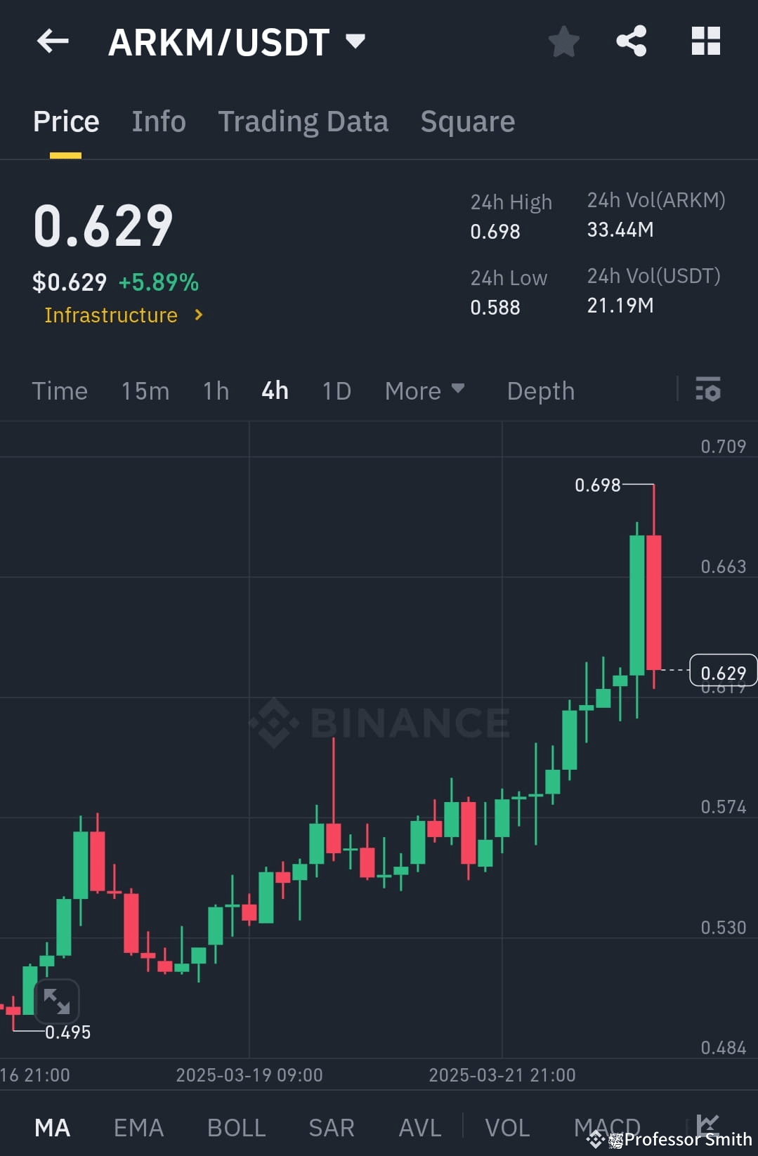 $ARKM /USDT – BULLISH SURGE CONTINUES! 🚀 Current Price: $0 | Professor Smith on Binance Square