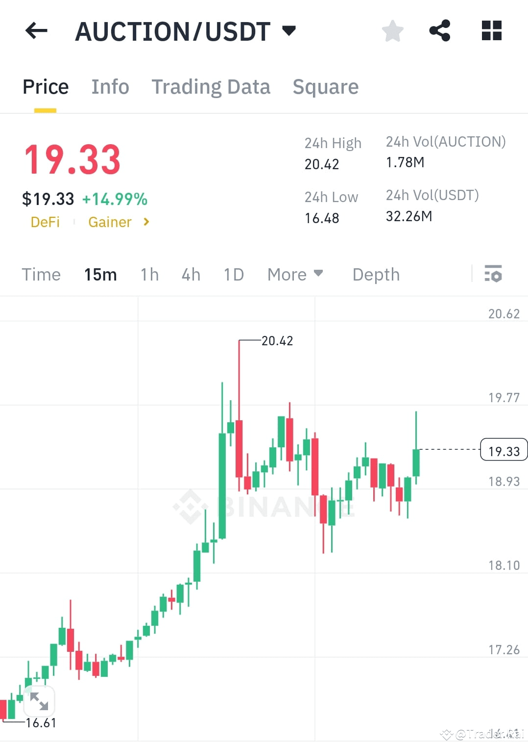 🚀 $AUCTION /USDT is Climbing! 📈🔥 DeFi is making moves, | Trader Rai on Binance Square