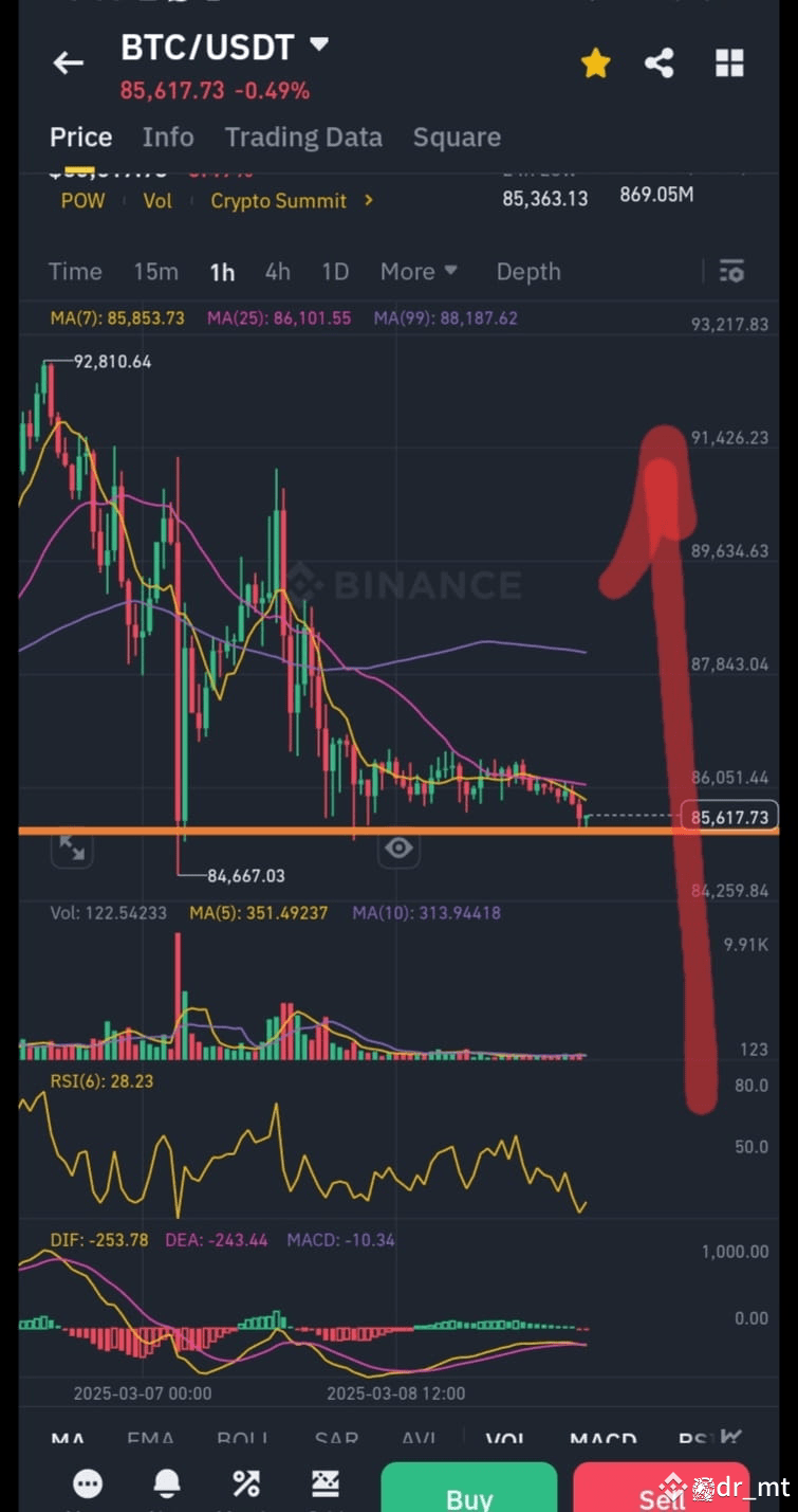 $BTC SIGNAL ALERT 🟢 ️ ️ ️ ️🚀 BTC is nearing its crucial s | dr_mt on ...