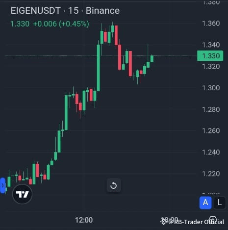 $EIGEN 💯🔥 /USDT Technical Analysis – Binance Timeframe: 1 | RB-Trader Official on Binance Square