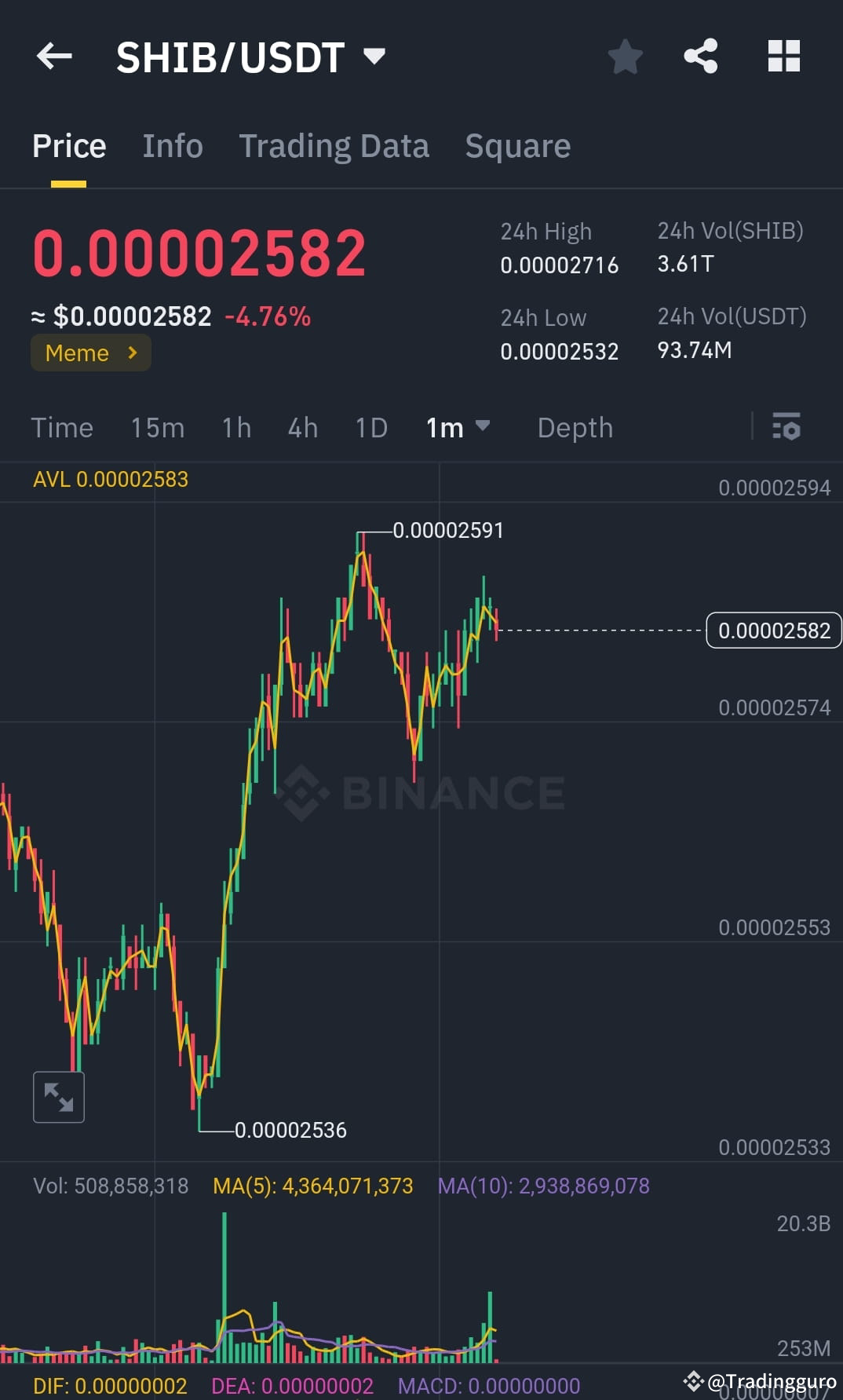 Update on $SHIB /USDT 🚨 📉 Current Price: 0.00002582 USDT ( | Tradingguro on Binance Square