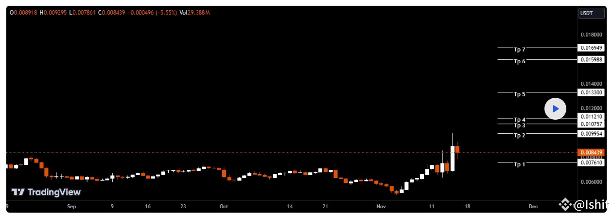 DGB/USDT Analysis : Reaching for Key Targets #DGB #DGBUS | Ishit on Binance Square