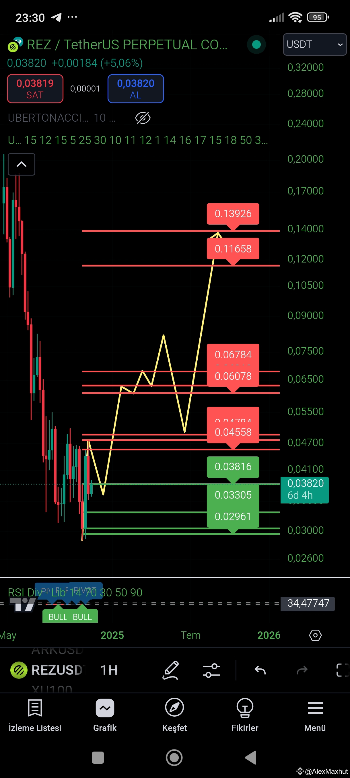 GM #REZ $REZ | AlexMaxhut on Binance Square