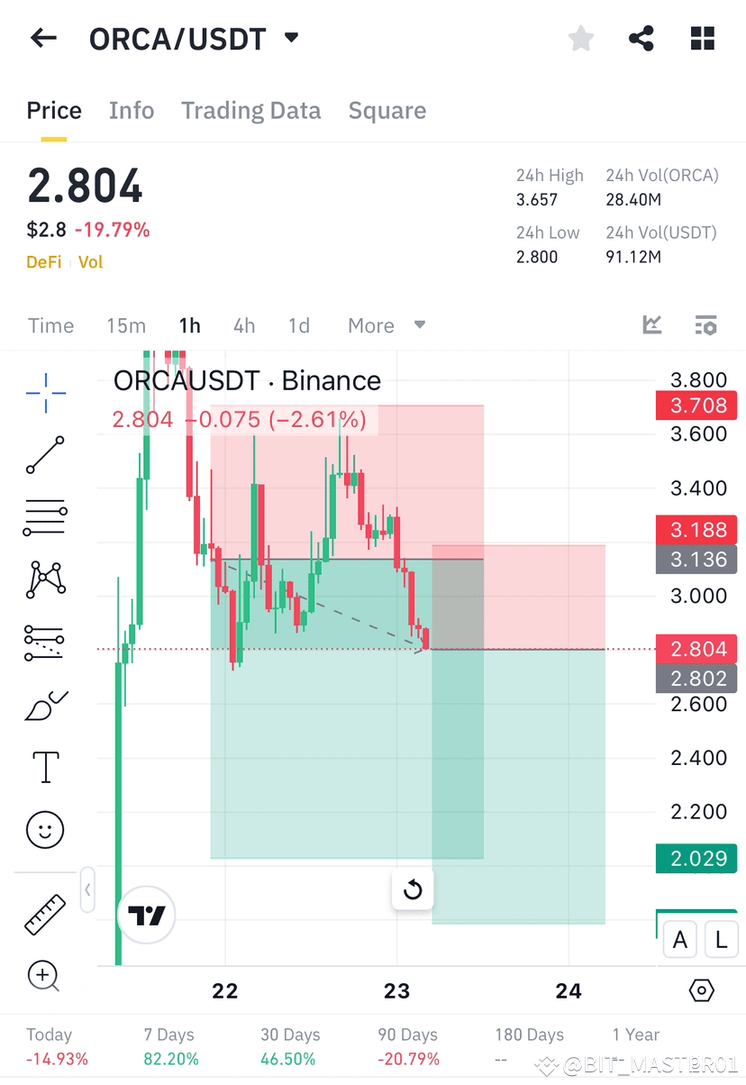 $ORCA /USDT – BEARISH BREAKDOWN CONFIRMED! ORCA/USDT is cur | BIT_MASTER01 on Binance Square