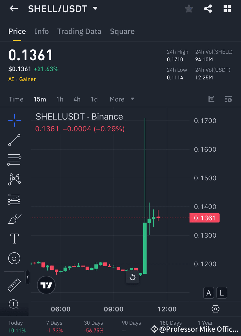 $SHELL /USDT BULLISH SURGE CONFIRMED — EXPLOSIVE MOVE JUST H | Professor Mike Official on ...