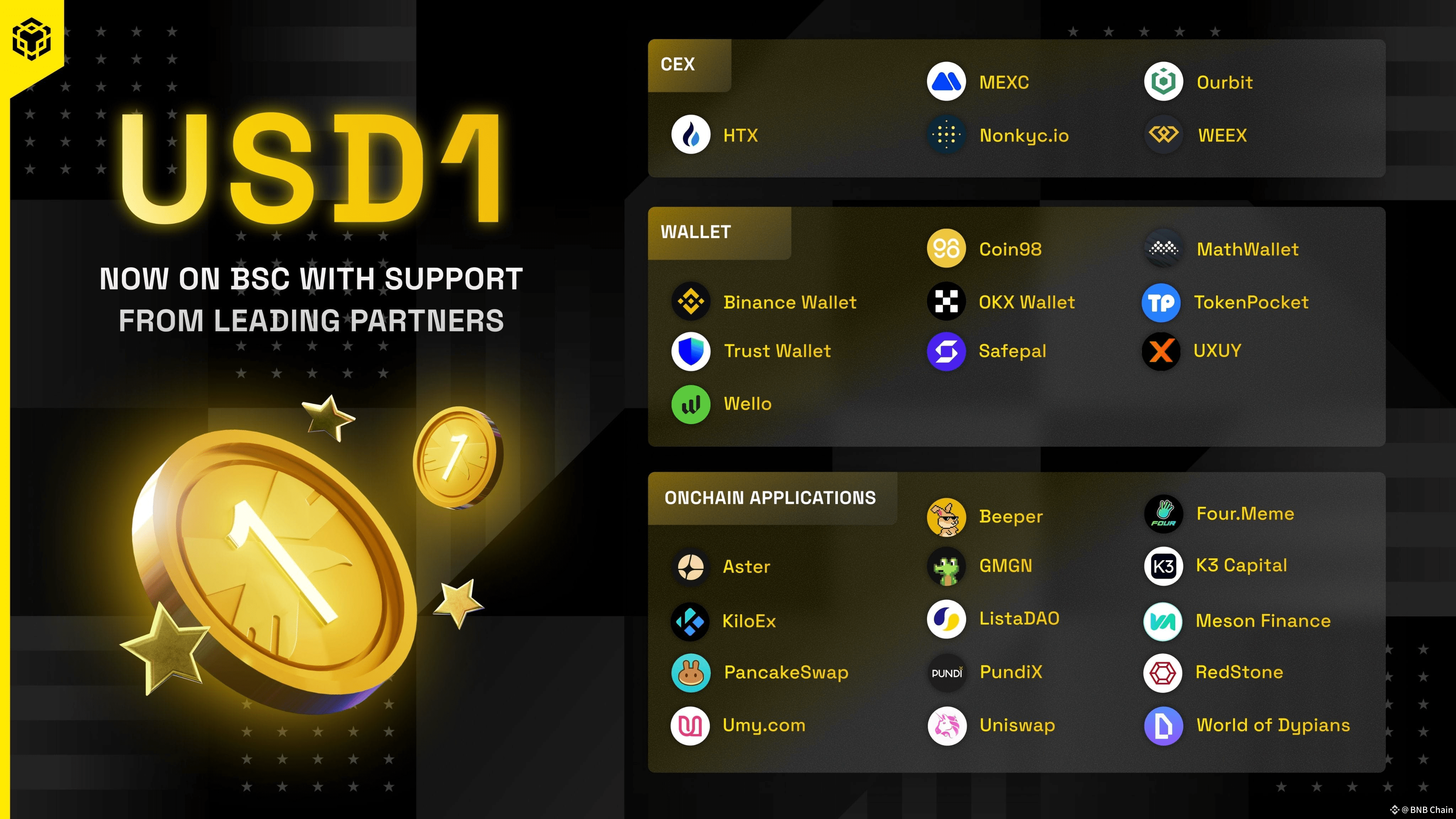 $USD1, by @worldlibertyfi, is gaining serious traction on BN | BNB Chain on Binance Square