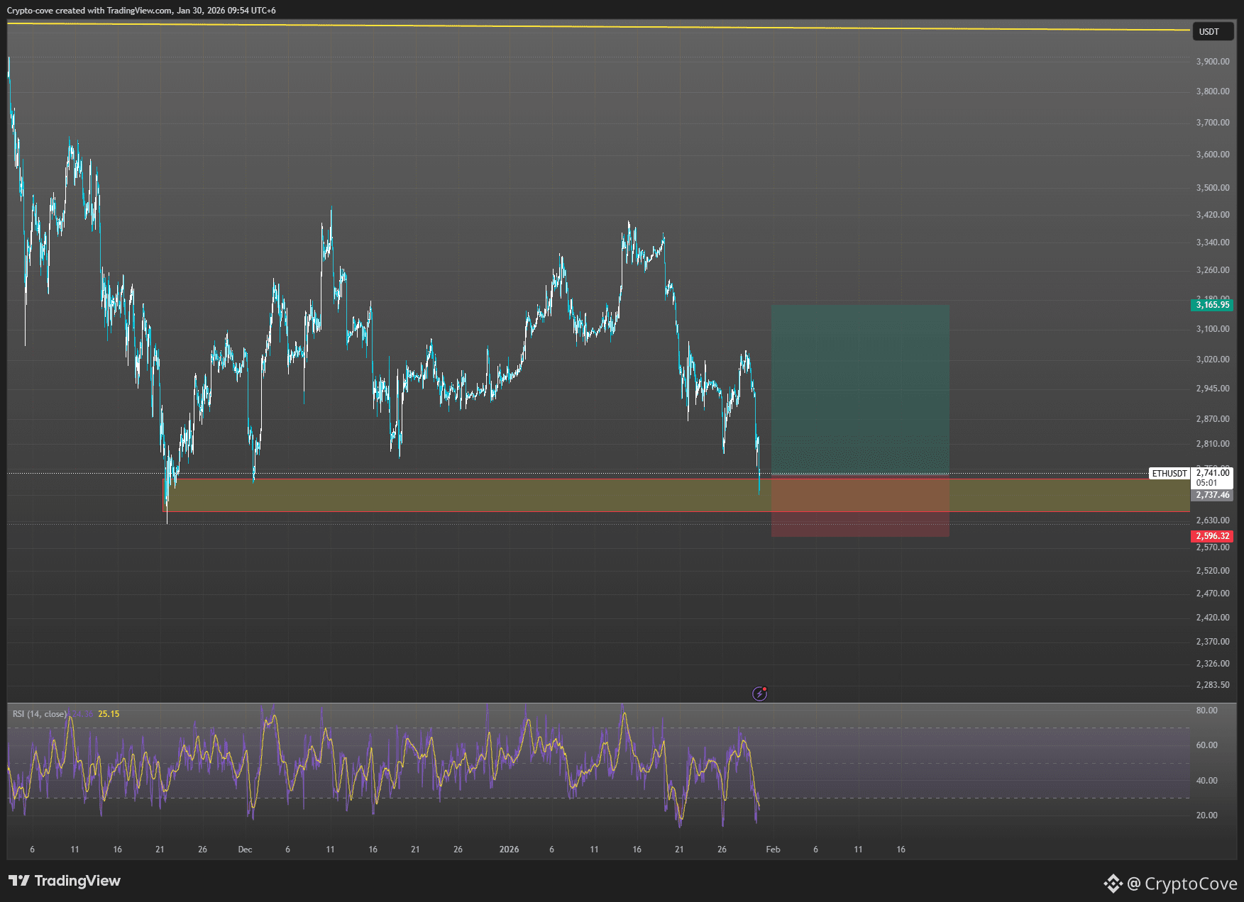 $ETH is ready for a swing trade signal type- Long leverage | CryptoCove ...