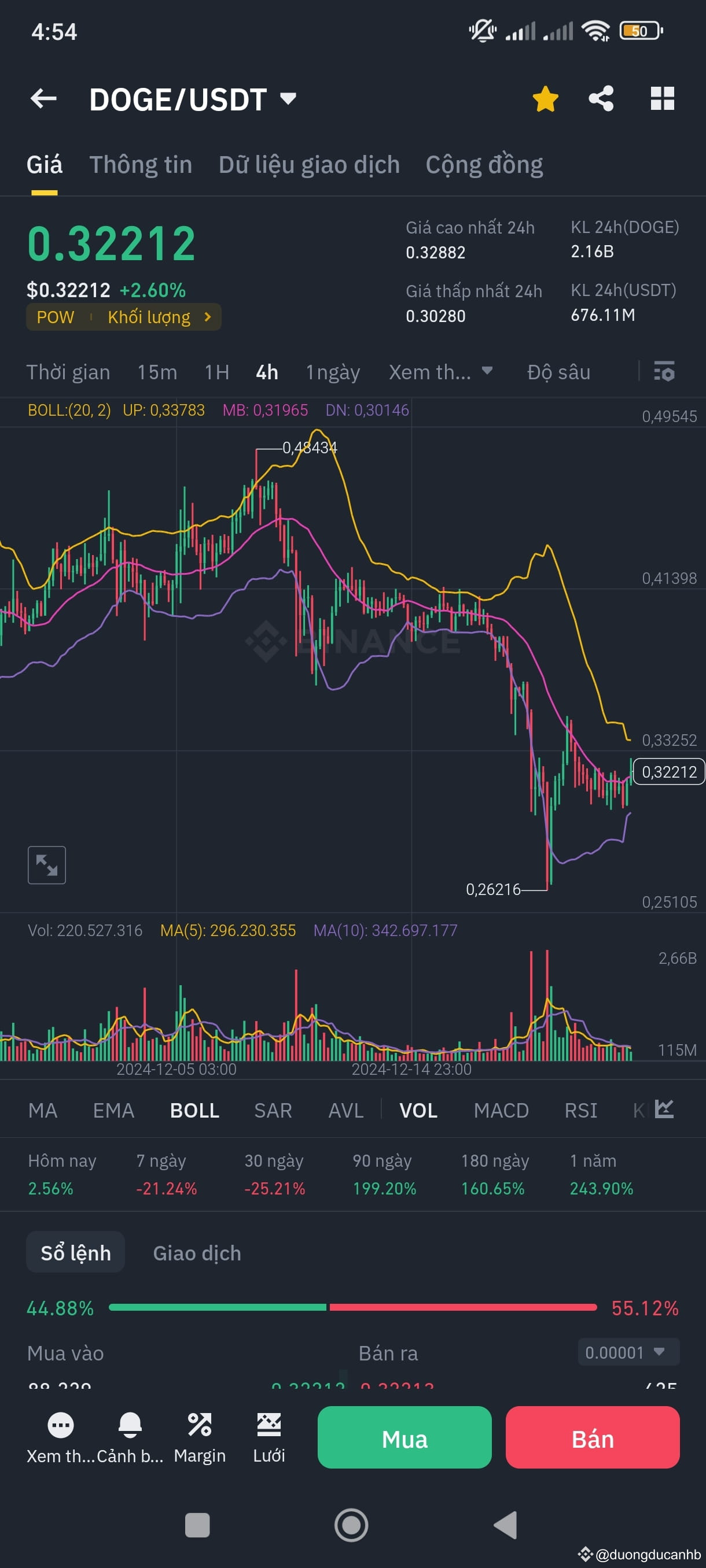$DOGE DOGE/USDT is currently trading at 0.32212, up 2.60% | XHoder on ...