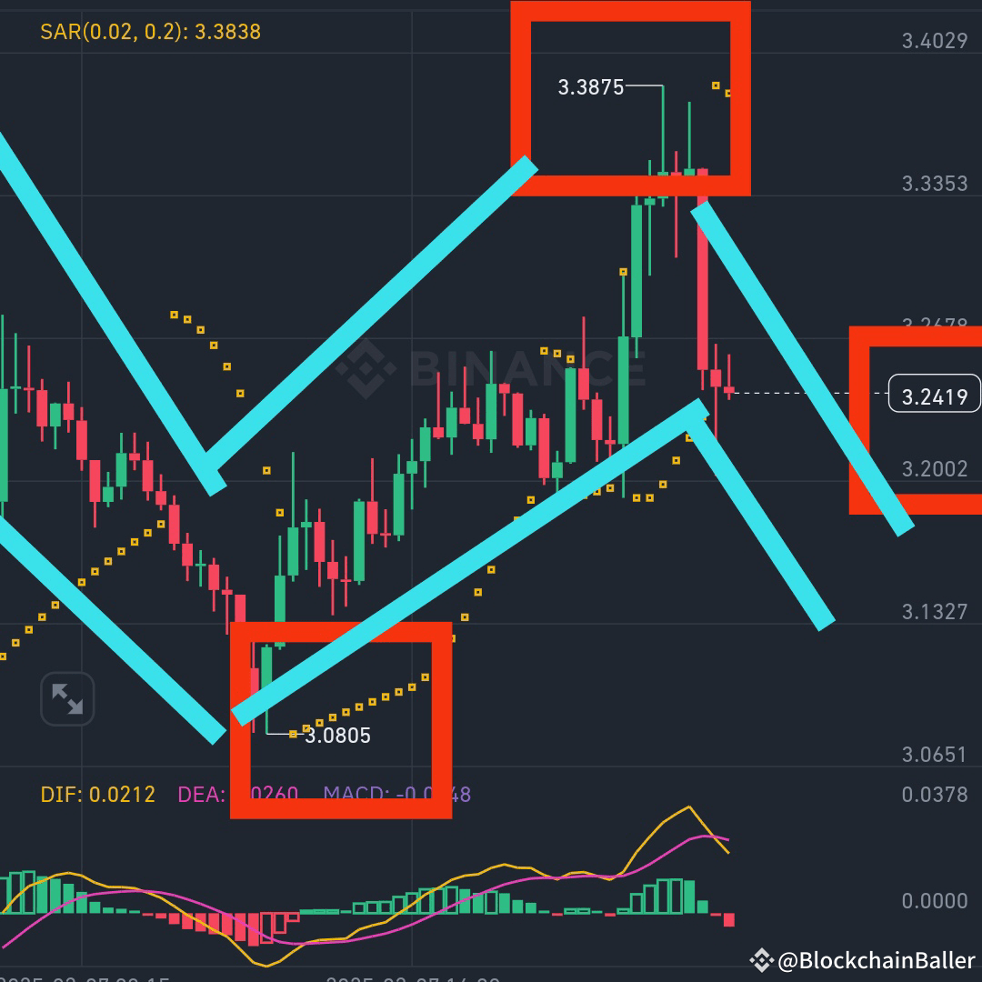 #Altcoins👀🚀 MOVINGGGGG TOWARDS $4 $SUI ’s Next Move Breako | BlockchainBaller on Binance Square