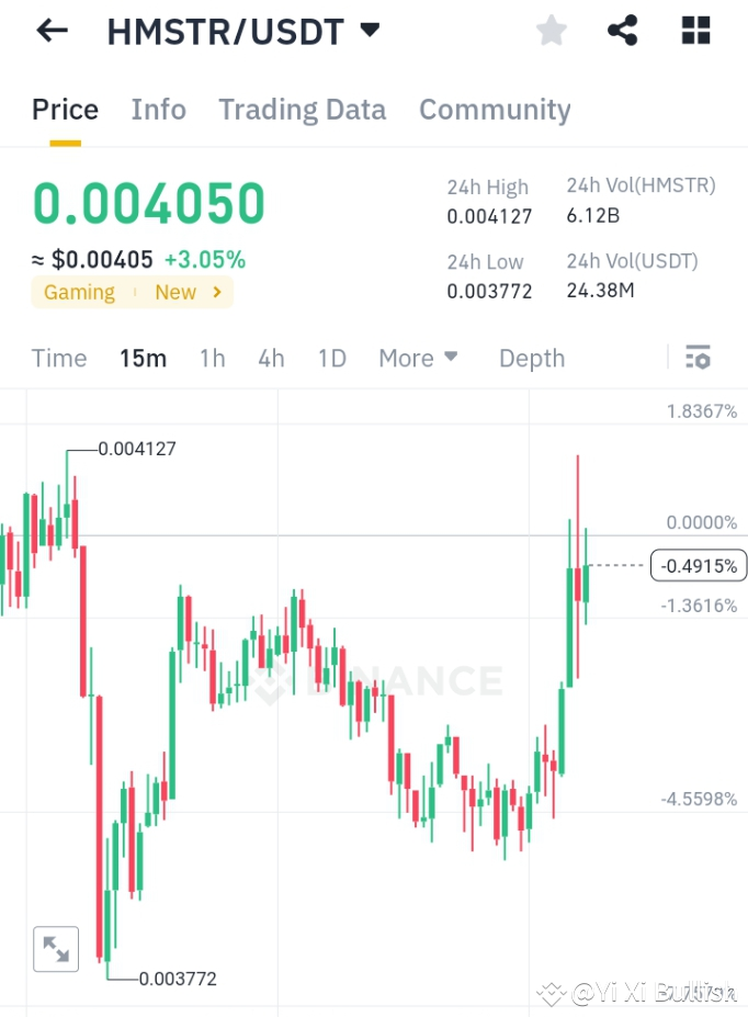 $HMSTR /USDT: A Technical Dive into the Trend 🎯 The gamin | Yi Xi Bullish on Binance Square