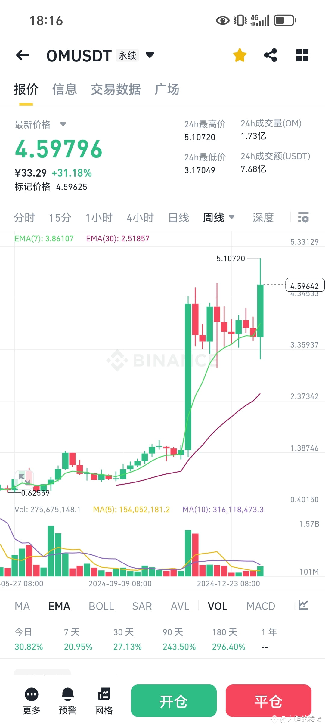 $OM $ETH $XRP What are these monsters, how are | 大胆的梭哈 on Binance Square