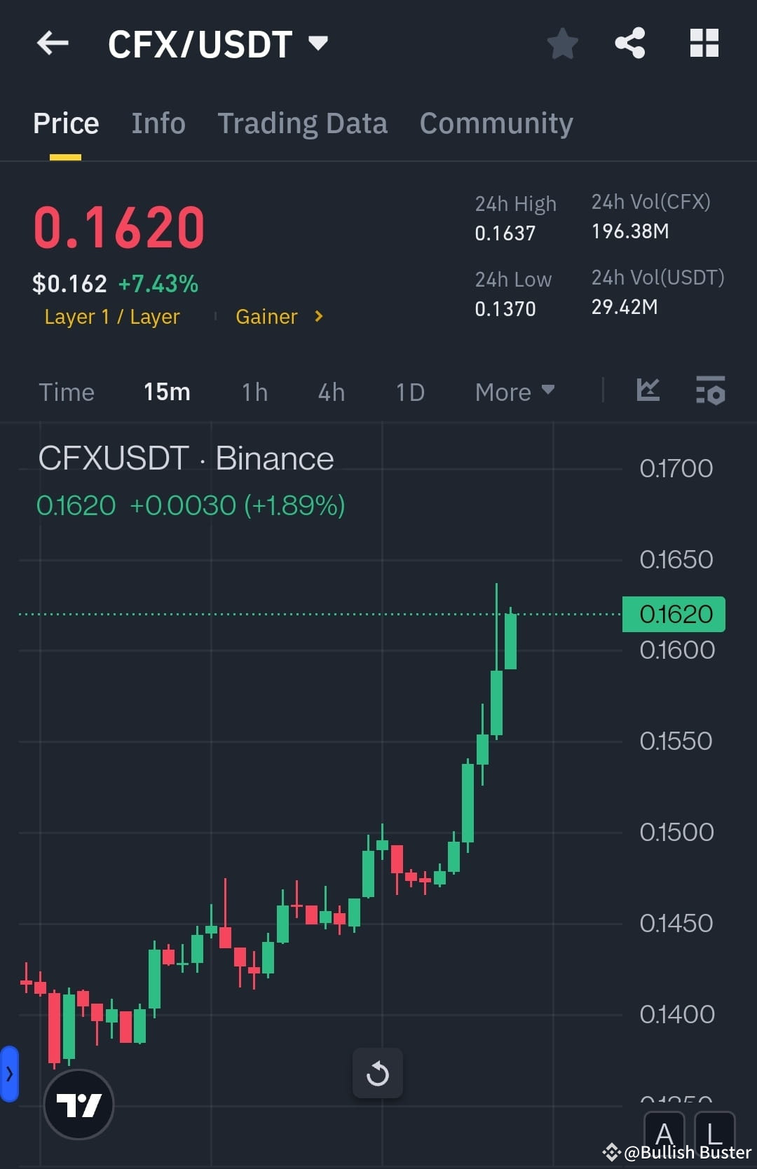$CFX /USDT Bullish Alert! 🚀 📊 Current Price: $0.1620 🔹 S | Token Master 786 on Binance Square