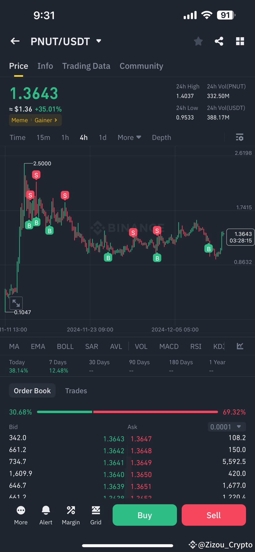 $PNUT The refined analysis of the PNUT/USDT chart on the 4- | Zizou_Crypto on Binance Square
