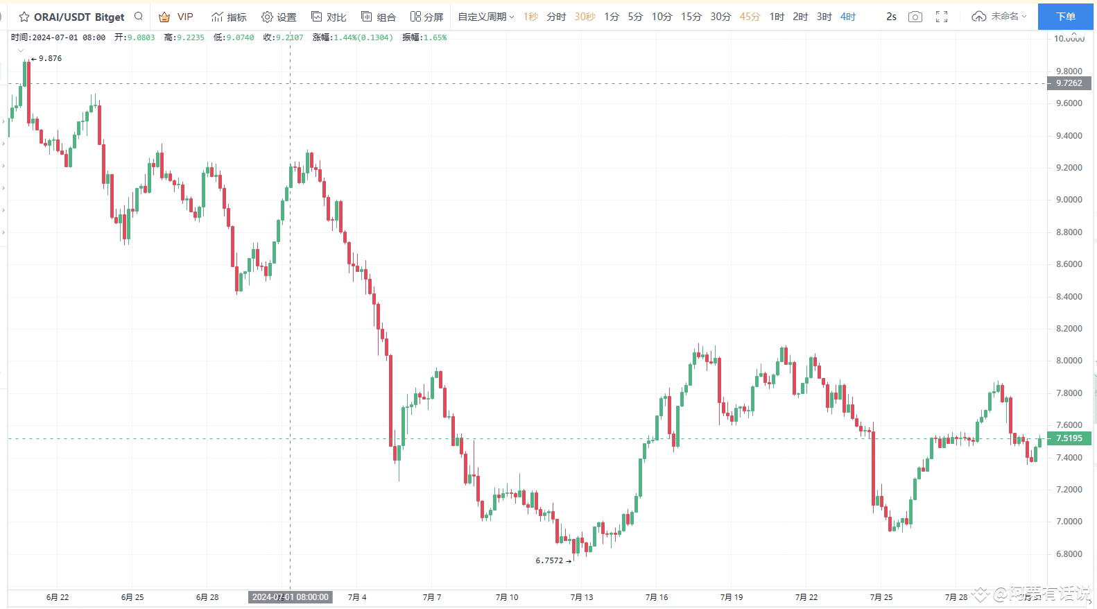 ORAI is strong today🚀🚀 Currently at 7.519, after a sharp | 阿栗有话说 on ...