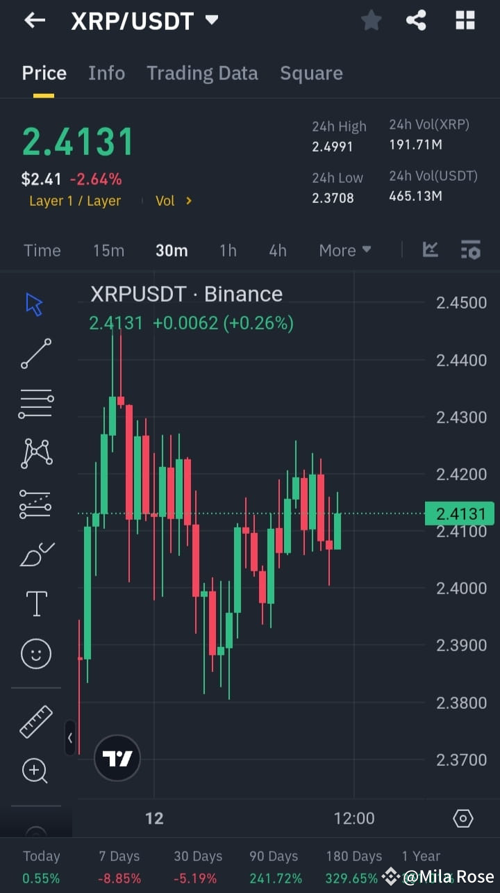 $XRP /USDT Recovery Update Confirm 💯 Don't Miss Out Oppo | Mila Rose on Binance Square