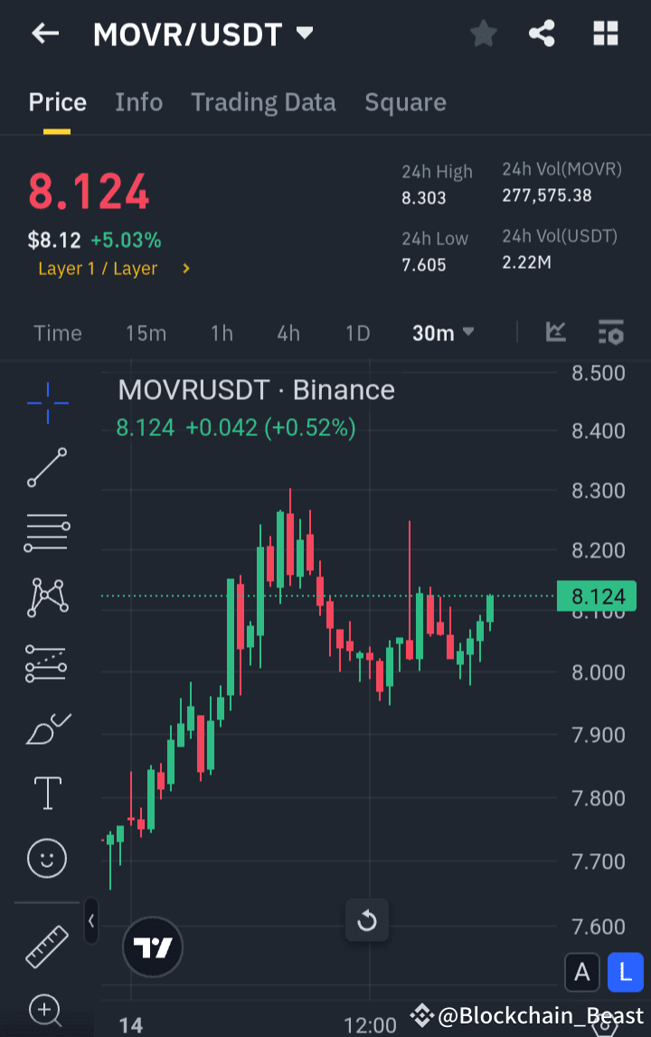 🚀 $MOVR /USDT Bull Run Alert!🔥💯 🚀 📈 Moonriver (MOVR) i | Blockchain_Beast on Binance Square