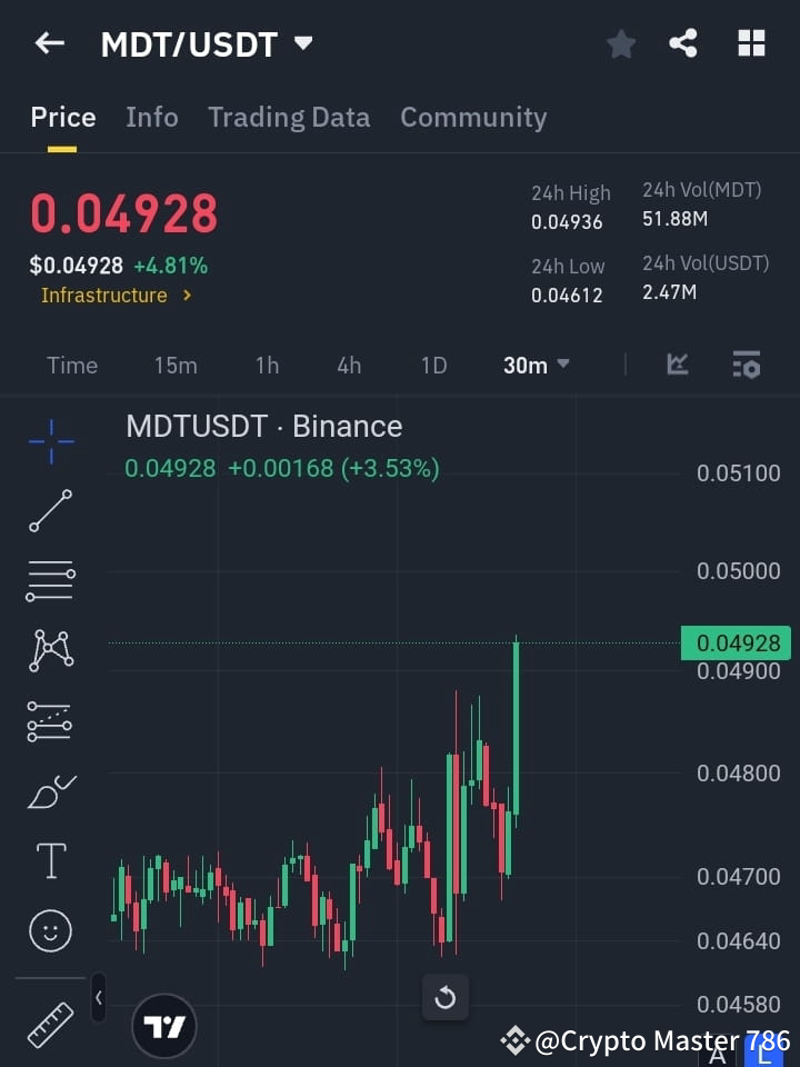 $MDT /USDT Analysis! Current Price: $0.04928 Price Action | Crypto Master 786 on Binance Square