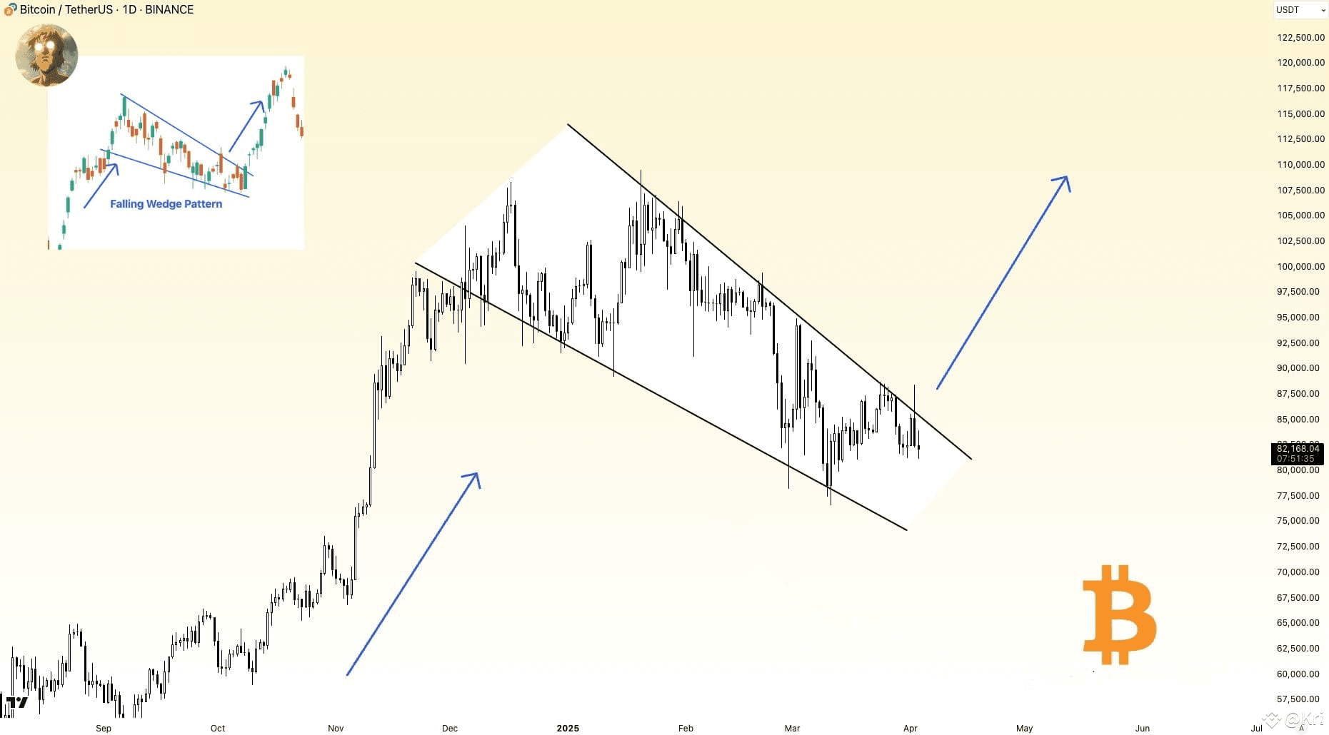 #Bitcoin Falling Wedge Pattern forming. Over the next coup | Kri on Binance Square