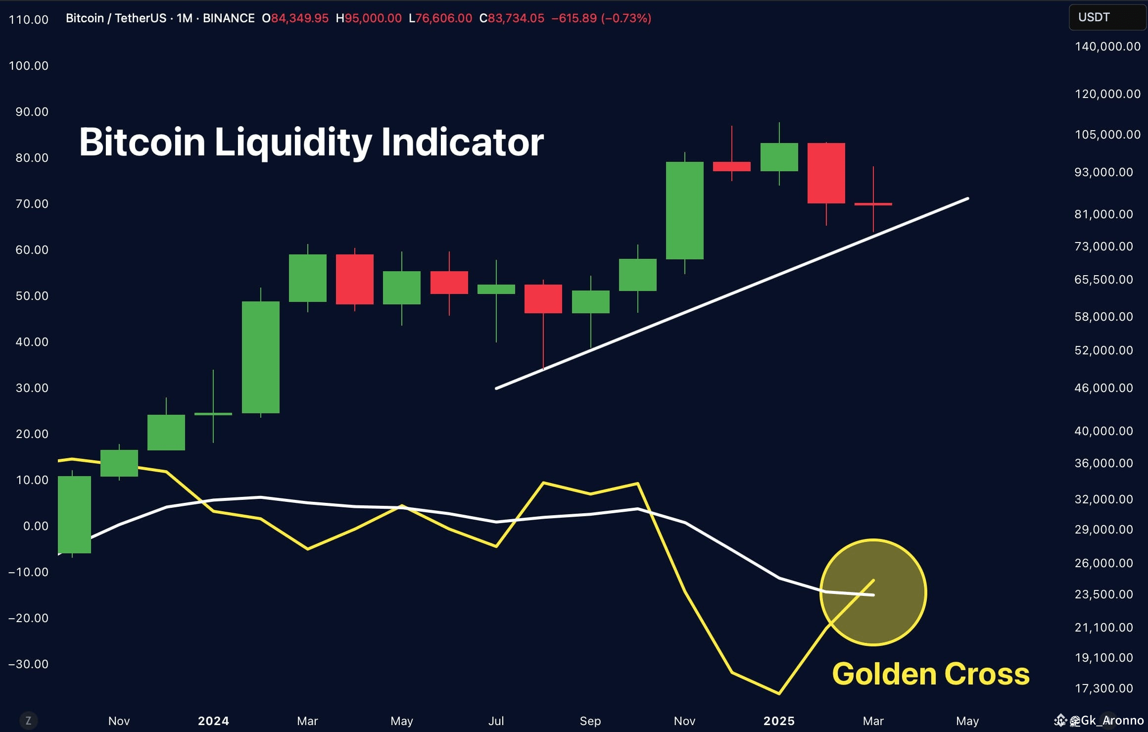 BITCOIN GOLDEN CROSS IS HERE!! It’s rare. It’s powerful. An | Gk_Aronno on Binance Square