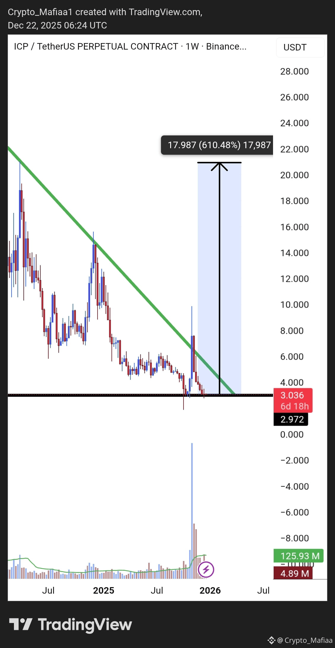 🚀 $ICP : 巨人终于觉醒了！🚀 看看那张每周图表——这是我们全年期待的突破！@Internet Comput | Crypto ...