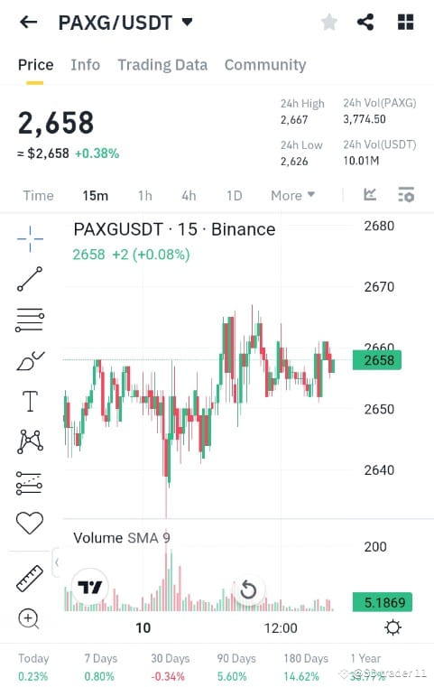 📈 $PAXG /USDT Shows Steady Gains on Binance, A Solid Hedge | SD trader 11 on Binance Square