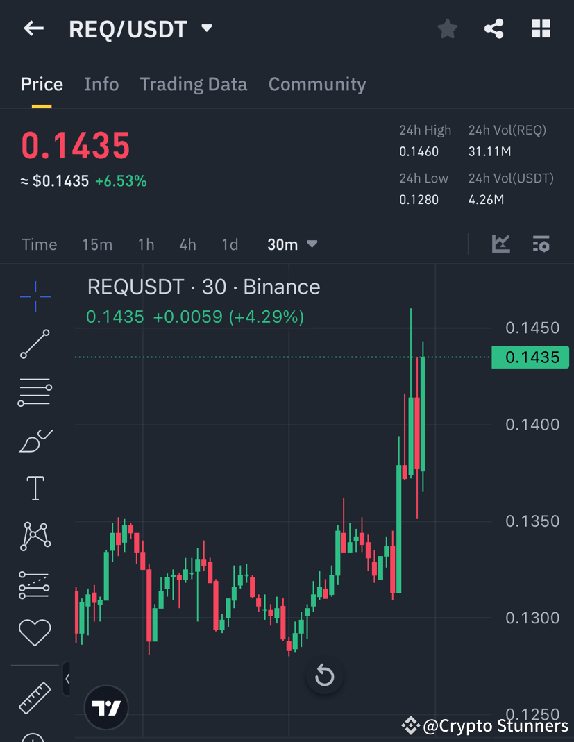 🚨 $REQ /USDT TRADE SIGNAL: SPOT & FUTURES OPPORTUNITIES 🚨 | Crypto Stunners on Binance Square