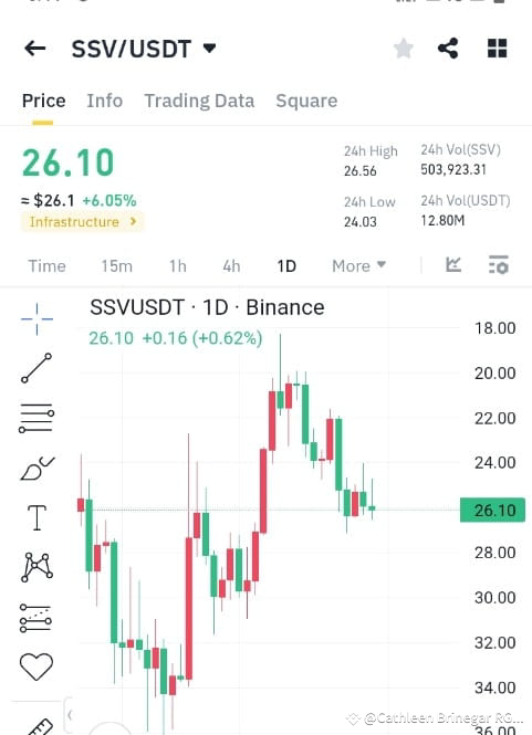 #DEXVolumeRecord Technical Analysis: SSV/USDT - Key Targets | Cathleen Brinegar RGnC on Binance ...