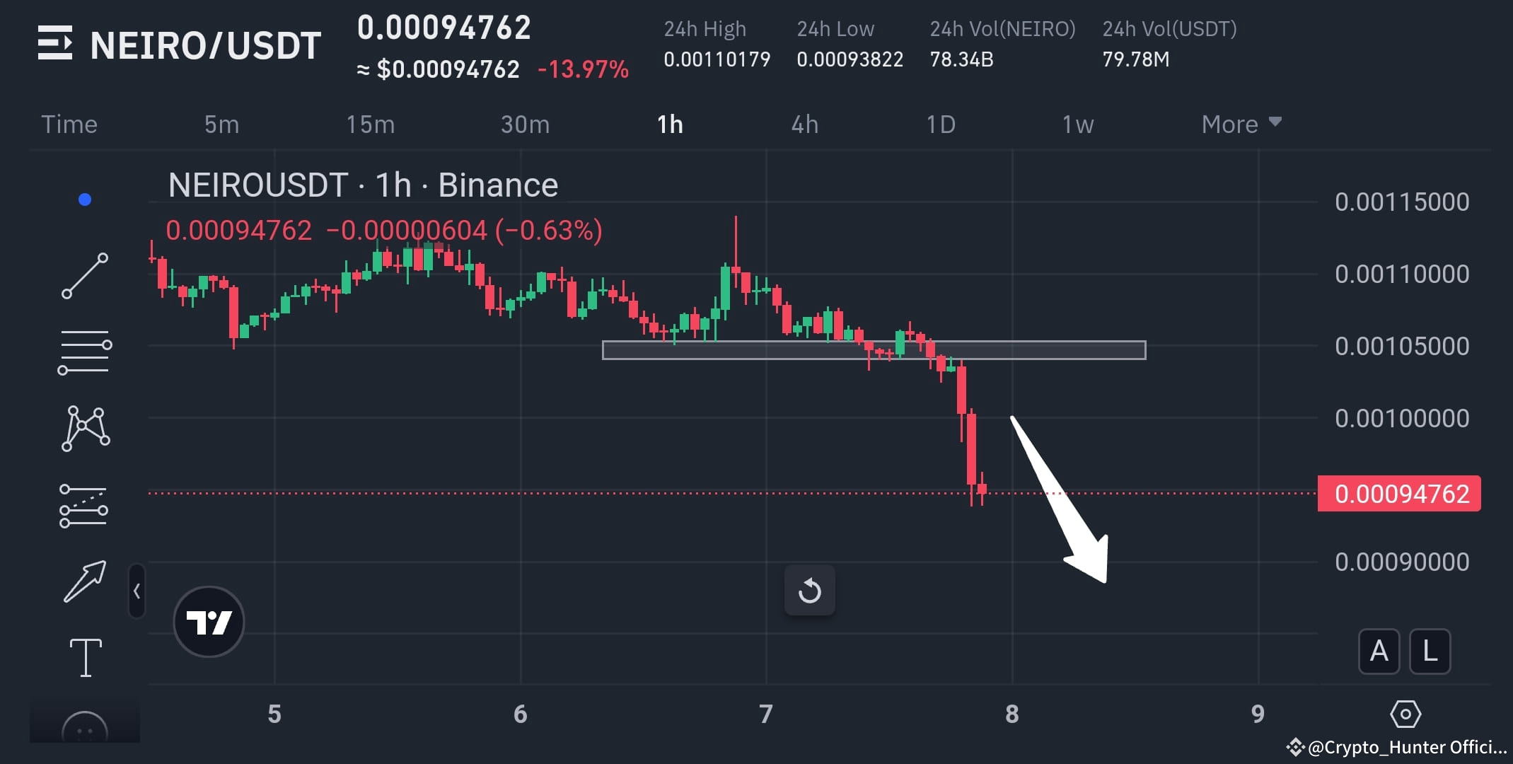 $NEIRO /USDT BEARISH BREAKDOWN: Future traders alert ⚠️ Sho | Professor_Michael on Binance Square