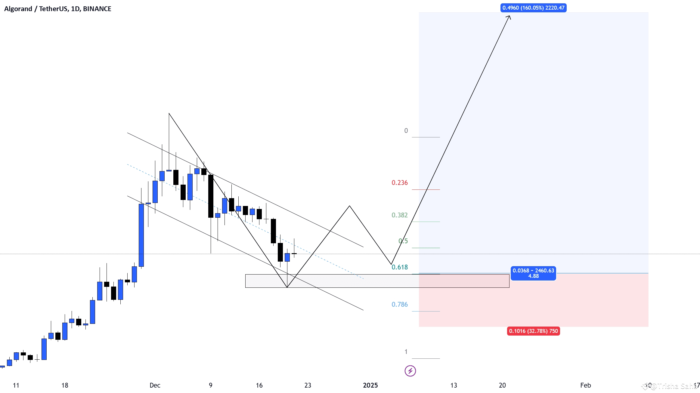 ALGO/USDT technical analysis... 🧐🧐 | Trisha_Saha on Binance Square