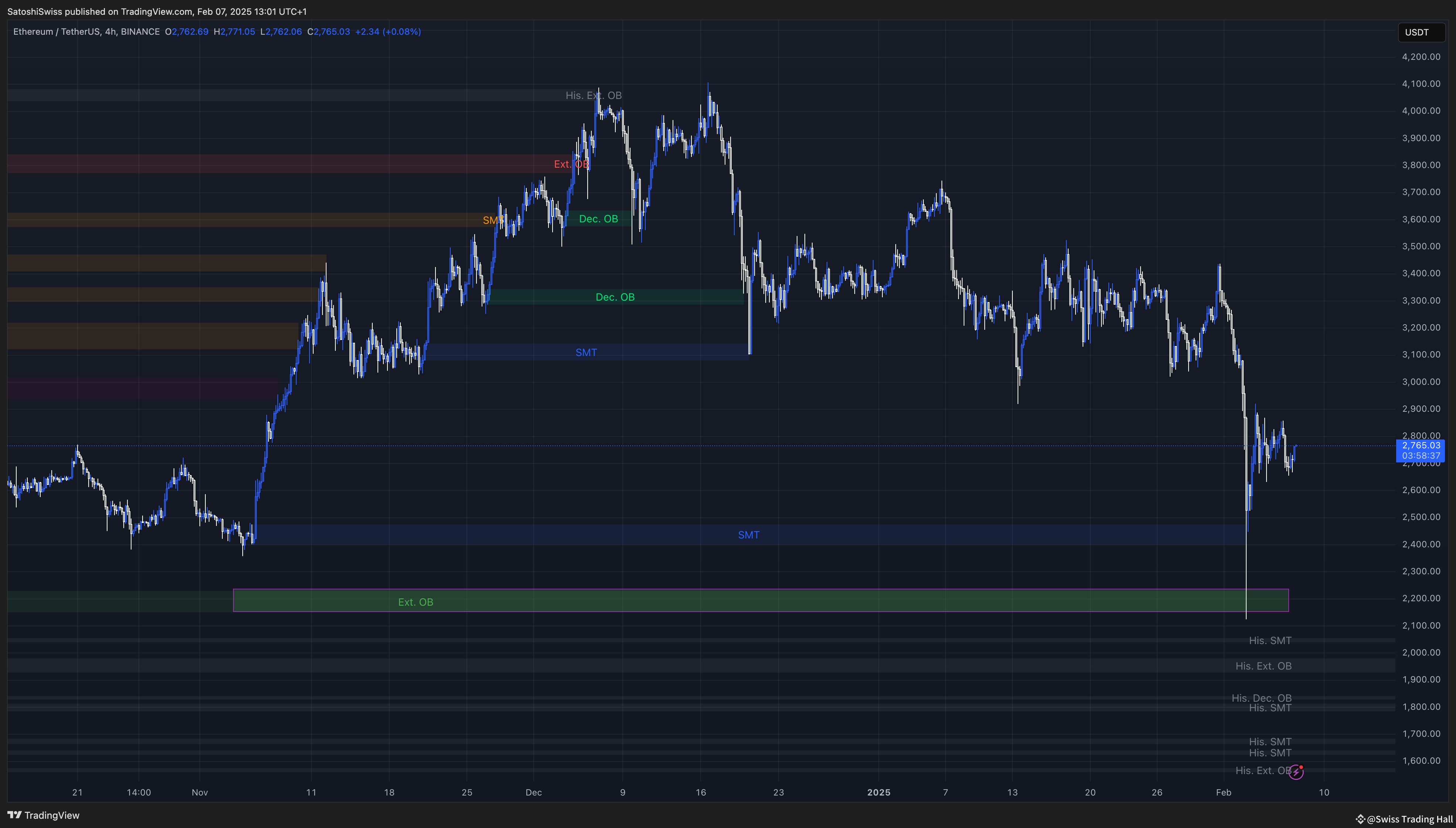 Main liquidity at $2200 on $ETH has been taken. Each time | Swiss ...