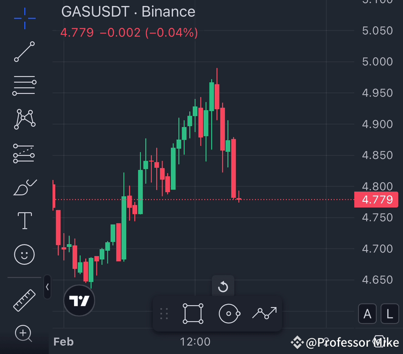 $GAS USDT Short Trade Setup! 💯🔥 Bearish momentum is build | Professor Mike on Binance Square