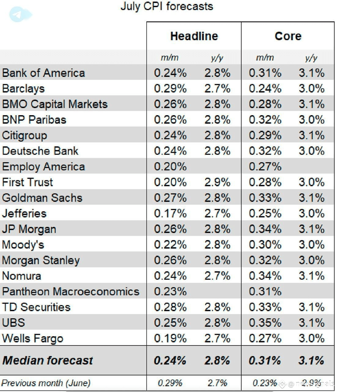 🔥 US Inflation Forecast (CPI) by Banks Consensus | newsignals on ...