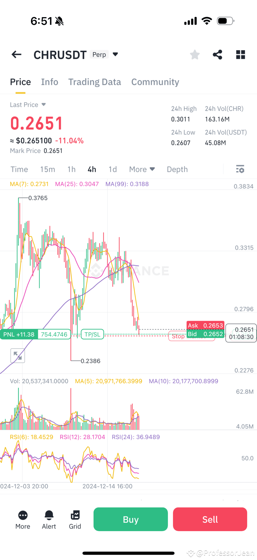 $CHR $USUAL The CHR/USDT chart on the 4-hour timeframe shows ...