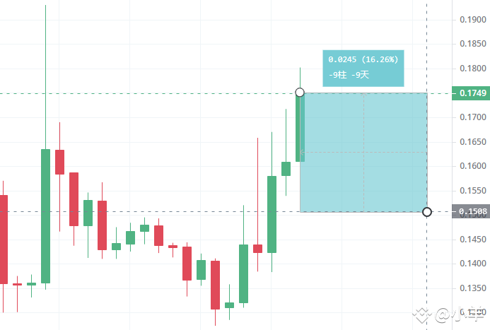 [Review of Xiaoyang's October Double Plan: OAX] The spot O | 小羊 on Binance Square
