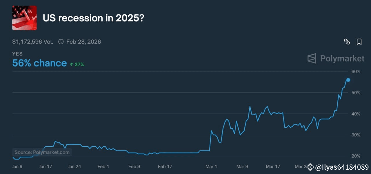 Recession odds more than doubled in three weeks 😰 At the s ...