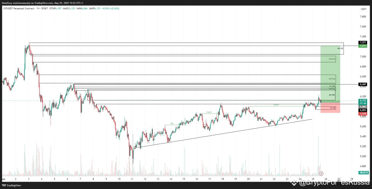 LONG #ICP USDT from $6.13 stop loss $5.886 1h TF. The asset ...