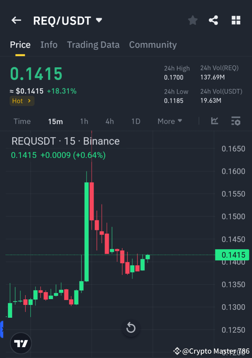 $REQ 📊 REQ/USDT Technical Analysis: Consolidation Before | Crypto ...