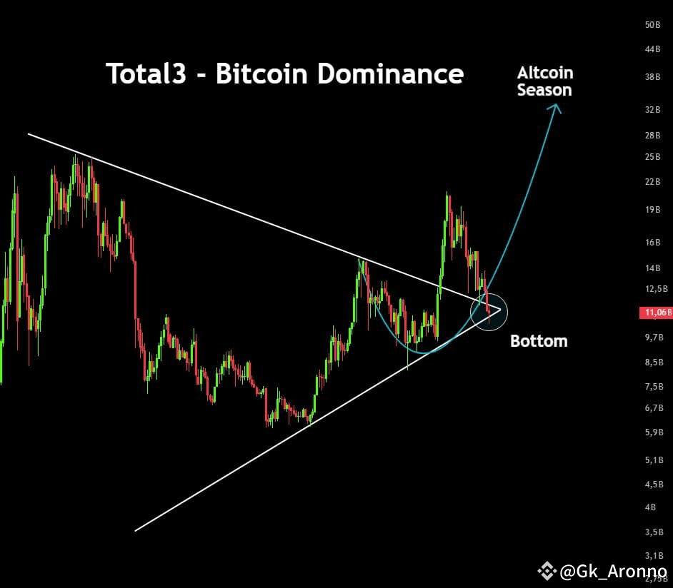 Total3 / Bitcoin Dominance Ratio We’ve reached the dip poin | Gk_Aronno on Binance Square