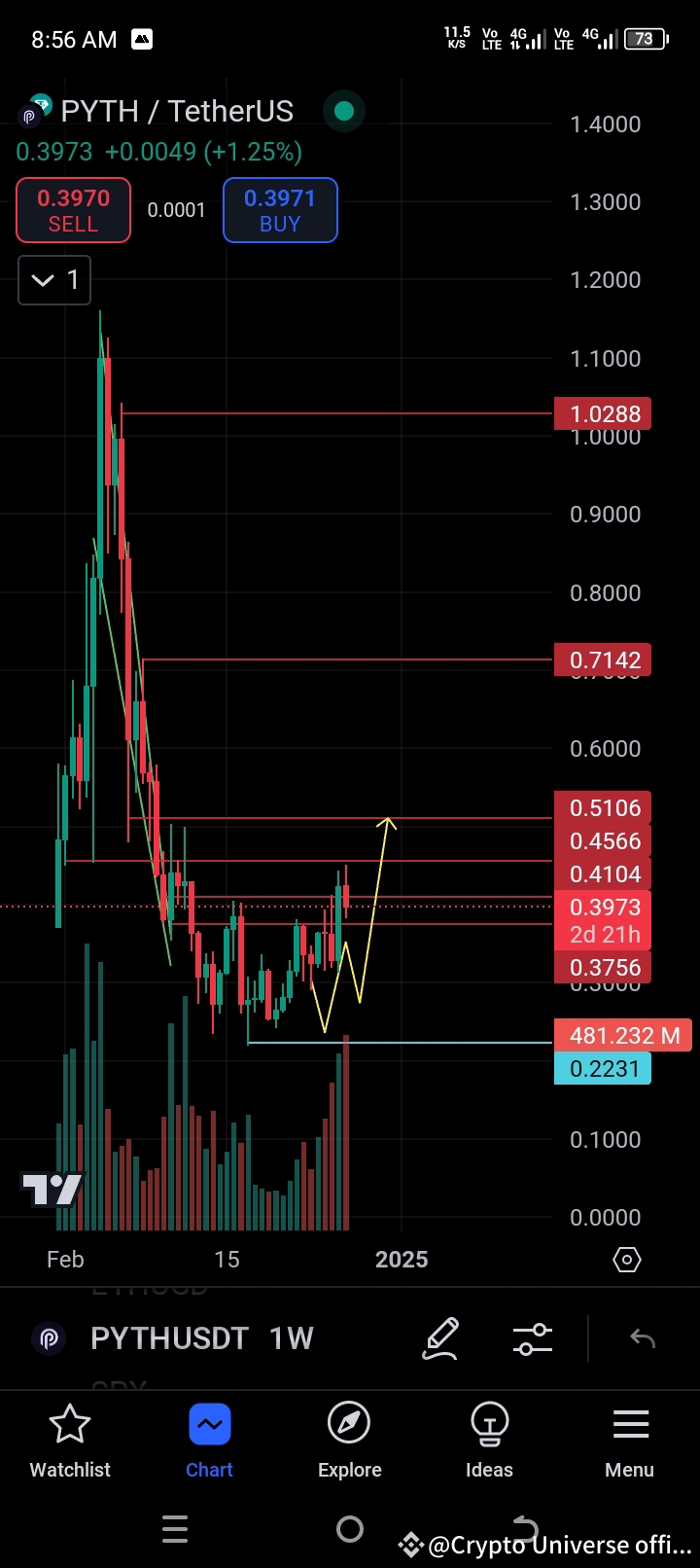 🚨 #PYTH Breaks Out of Adam & Eve Pattern! Mid-Term Setup L | Crypto Universe official on Binance ...